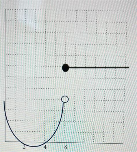 Solved The Function Graphed Above Is Not Continuous At X