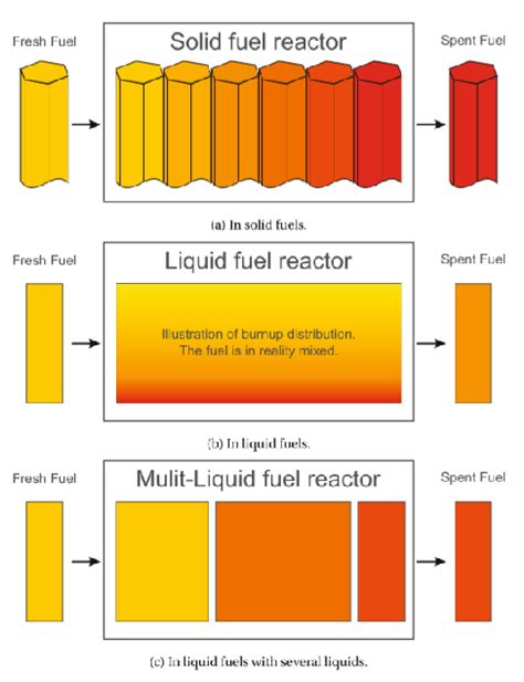 8 Burnup Of Solid Vs Liquid Fuel Reactors Raffuzzi 2019 Download