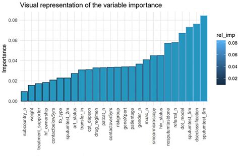 Figure 1 From A Machine Learning Approach To Explore Individual Risk