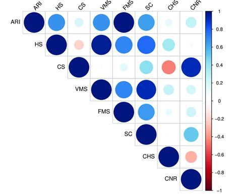 Color Coded Visualization Of Correlation Matrix From Table 7