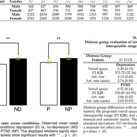 Average Formant Frequencies Of F1 And F2 For American English Vowels As
