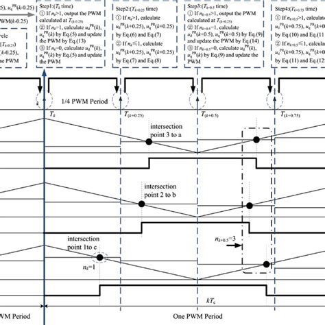control method execution process and pwm duty cycle update sequence