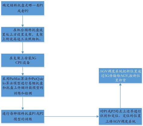 一种烟草企业基于视觉识别的AGV目标位置自适应方法及其系统与流程
