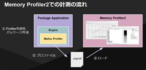 Ue4 Malloc Profilermemory Profiler2を使用したメモリトラッキング Ue4 Qiita