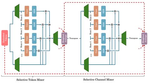 Mambamixer Efficient Selective State Space Models With Dual Token And