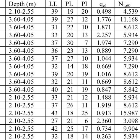 Index Properties Of Soil Download Table