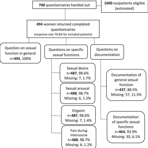 Flowchart For Inclusion‐ And Response‐rate Of Respondents Of Survery On Download Scientific Flowchart For Inclusion‐ And Response‐rate Of Respondents Of Survery On Download Scientific