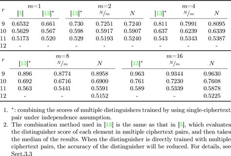 Table 1 From Improving Differential Neural Cryptanalysis Semantic Scholar