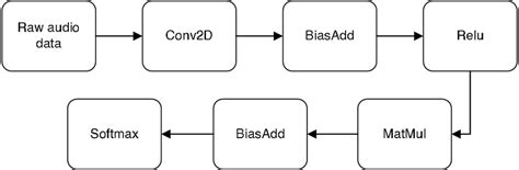 Convolutional Model Aimed At Microcontrollers Download Scientific