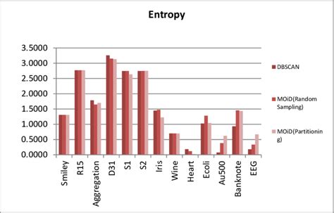 datasets vs corrected rand of moid and dbscan download scientific