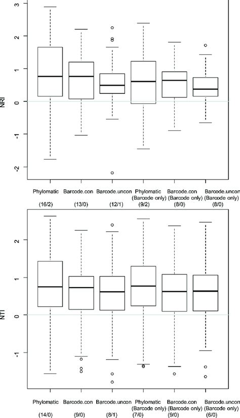 Net Relatedness Index Nri And Nearest Taxon Index Nti Nri And Nti