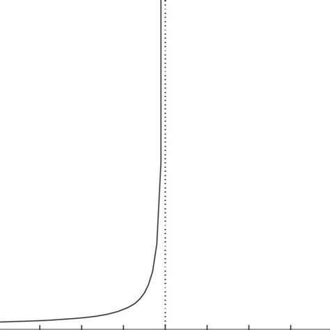 Zero Input Response Of The Cascade System F C D In Example 4 14 On A