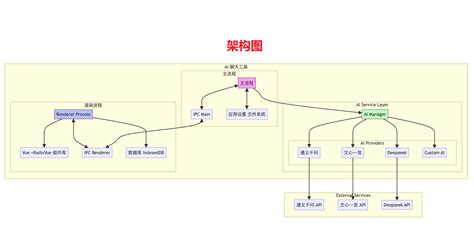 Vue35electron大模型 跨平台ai桌面聊天应用实战实战课程慕课网