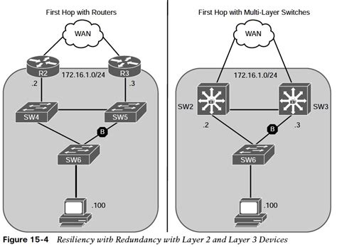 First Hop Redundancy Protocol Practice Test Free