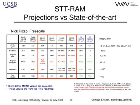 Ppt Spin Torque Transfer Technology Powerpoint Presentation Free