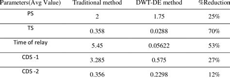 Comparative Analysis Of Parameters Download Scientific Diagram