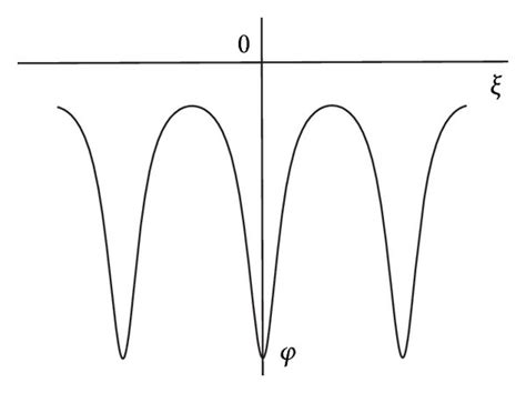 Smooth Solitary Wave And Periodic Wave Solutions Download Scientific