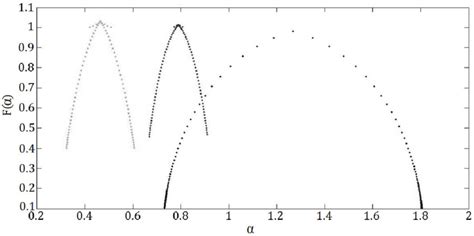Multifractal Spectra For Three Different Signals Noise Center