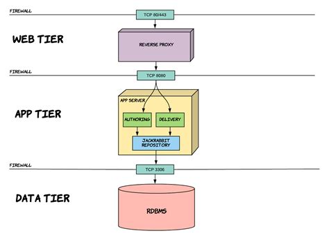 On Premise Kubernetes Setup Bloomreach Experience Manager Paas Self