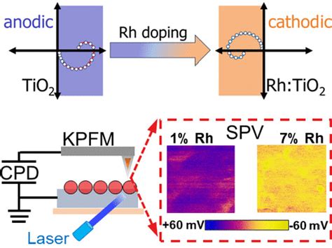 A Visible Light Responsive Tio2 Photocathode Achieved By A Rh Dopant The Journal Of Physical