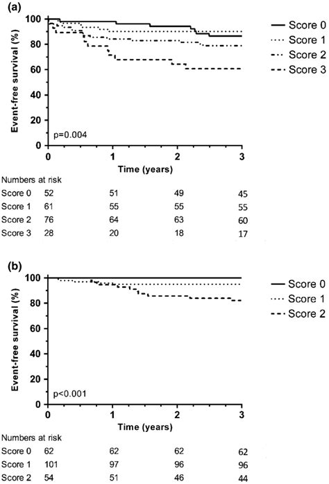 Kaplanmeier Analysis For The Difference In Endpoints According To The