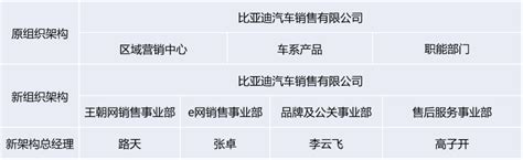 比亚迪汽车的组织架构和人事调整终于靴子落地 全球智能网