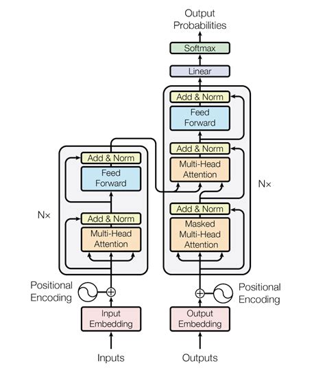 coding a transformer model code walk through to build a simple… by tharun sivamani cubed