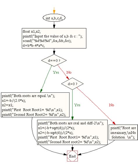 C Program Calculate The Root Of A Quadratic Equation W3resource