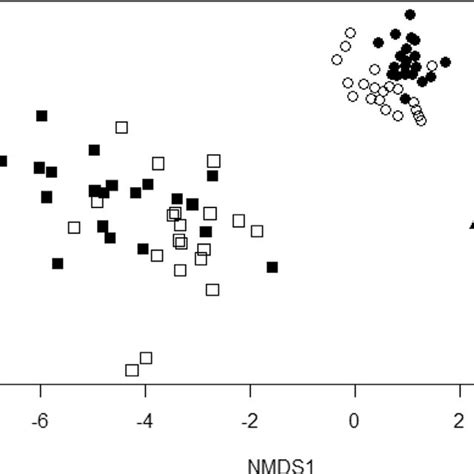 Non Metric Multidimensional Scaling Ordination Comparing Metal Loid
