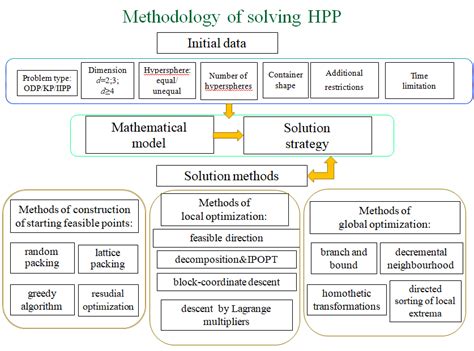 The Basic Structural Elements Of The Methodology For Solving Hpp