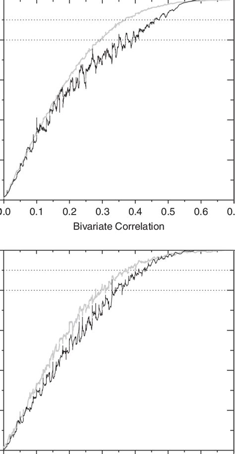 Significance Estimates Of The Correlation Coefficients For Bivariate Download Scientific