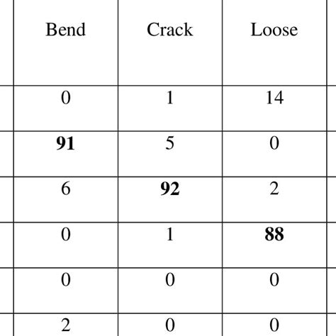 Confusion Matrix For Class Balanced Nested Dichotomy Cbnd Classifier