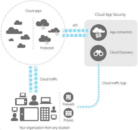 Microsoft Azure Fundamentals Az 900 Exam Prep Pro Security