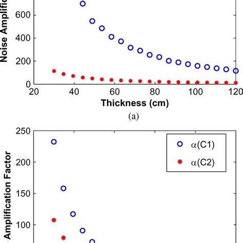 The Noise Amplification Of Basis Material Decomposition For Water And Download Scientific