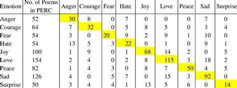 Confusion Matrix Of 10 Fold Cross Naive Bayes Classifier With