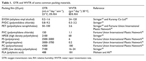 Otr And Wvtr Of Some Common Packing Materials Download Scientific