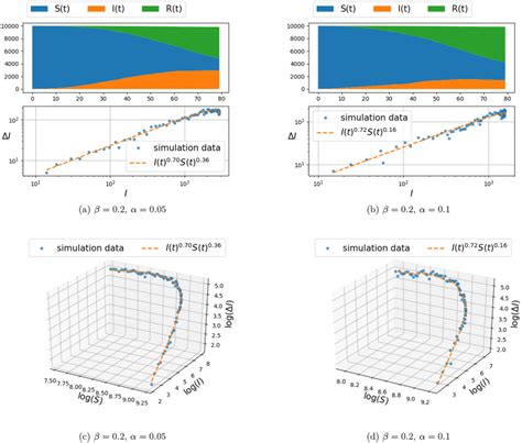 Fractional Sir Epidemiological Models Pmc