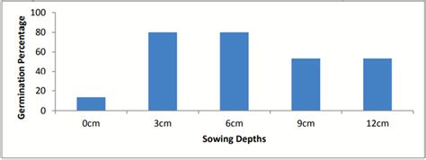 Effects Of Sowing Depth On Germination Percentage Of Dialium Guineense Download Scientific