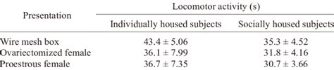 Data Of Locomotor Activity Download Table