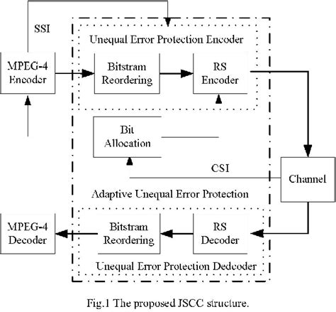 Figure I From An Efficient Joint Source Channel Coding Scheme For MPEG Semantic Scholar