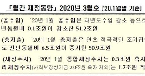 관리재정수지 역대 첫 적자 국세 수입은 첫 달부터 6000억원 줄어