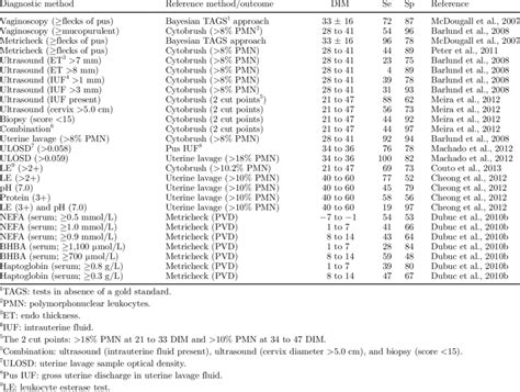 Sensitivity Se And Specificity Sp Of Tests For Reproductive Tract Download Table