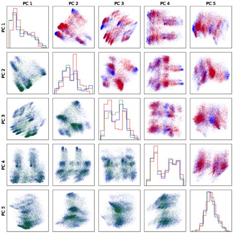 Figure C14 Principal Component Analysis For The Socio Case Numerical