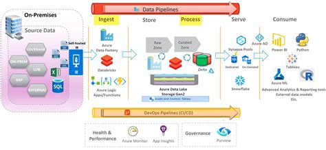 Azure Data Lake House