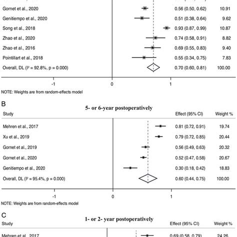 The Pooled Incidence Of Overall Heterotopic Ossification At 10 Years