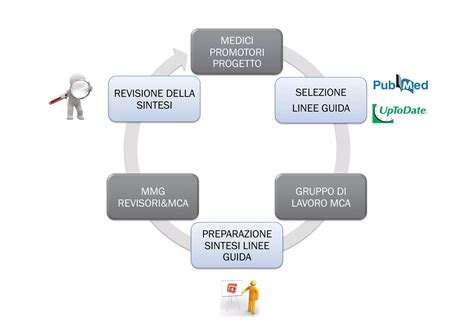 Raccomandazioni Cliniche E Procedure Validate In Ca 2 Copia Ppt