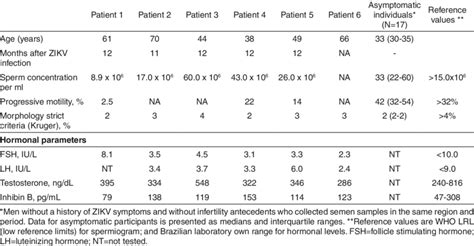 Spermogram And Hormonal Parameters For Zikv Infected And Asymptomatic
