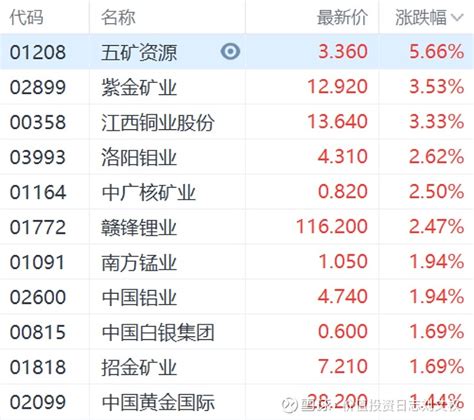 港股异动 有色金属股普涨 矿产商预计金属原材料将继续上涨 4月4日丨 有色金属 股普涨， 五矿资源 涨56， 紫金矿业 、 江西铜业