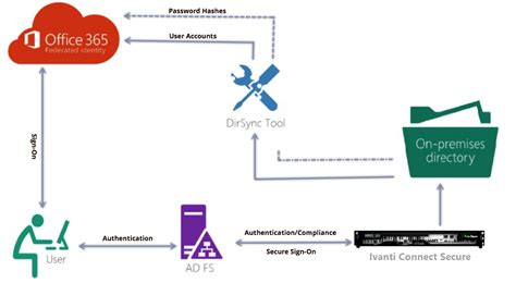 Cloud Secure Adfs Integration