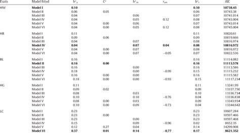 estimation of co variance components and genetic parameters for